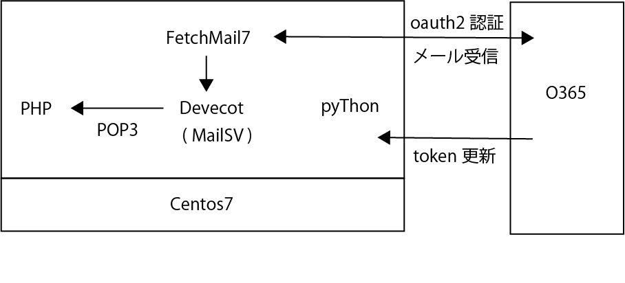 【PHP】o365のOAuth2認証によるメール受信 | ウェブデータ
